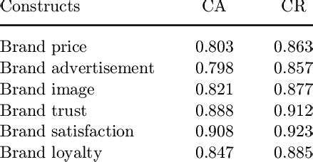 Internal Consistency Reliability Download Scientific Diagram