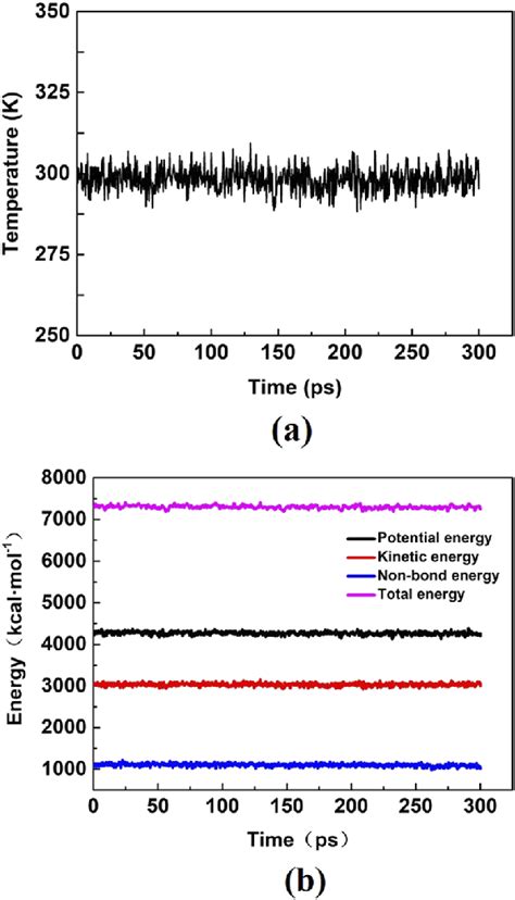 A Temperature Time Curve Of The Pure Pyx System At 298 K The System
