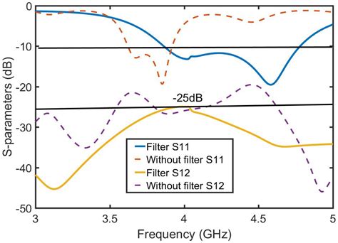 Mutual Coupling Reduction Of A Multiple Input Multiple Output Antenna