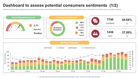 Dashboard To Assess Potential Consumers Sentiment Insights Harnessing