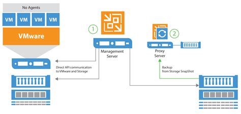 Backup From Storage Snapshots Veeam Best Practices Guide V