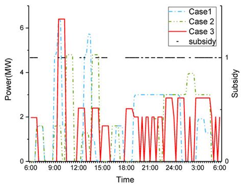 Energies Free Full Text Stackelberg Game Based Demand Response For Voltage Regulation In