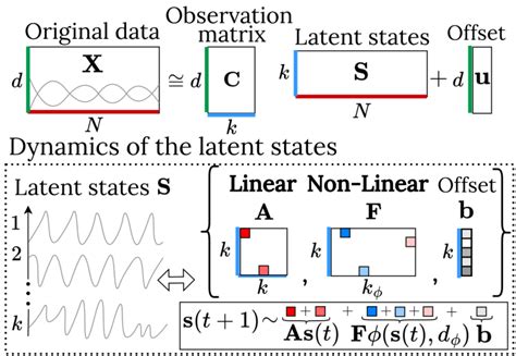논문 리뷰 Modeling Latent Non Linear Dynamical System Over Time Series