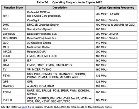 Linux内核移植 Part1：exynos4412时钟模块以及uart时钟配置4412 Uart时钟选择 Csdn博客