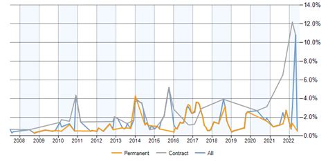 Non Functional Testing Jobs In Somerset Co Occurring Skills And Salary Benchmarking It Jobs Watch