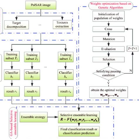 Pdf Polsar Images Classification Through Ga Based Selective Ensemble