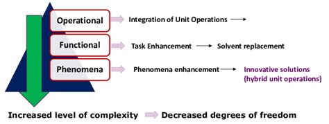 2 Complexity Pyramid In Integration Of Unit Download Scientific Diagram