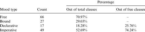 Declarative And Imperative Clauses In Enabling Register Download Table