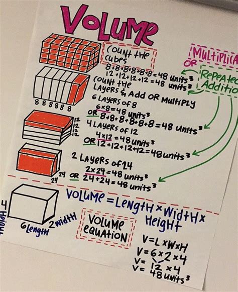 5th Grade Common Core Math Volume Anchor Chart