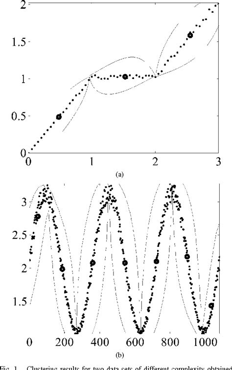 figure 1 from supervised fuzzy clustering for rule extraction