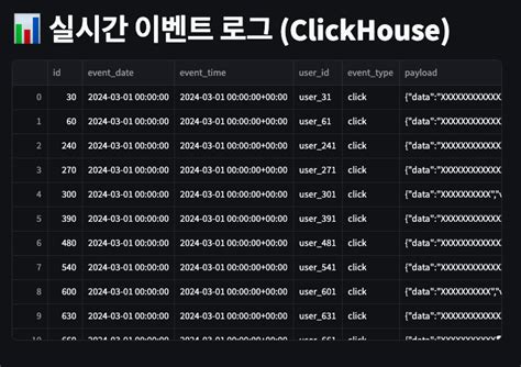 실시간 데이터 분석 환경 구축 10 Streamlit Clickhouse로 실시간 대시보드 구현 🔨part 1