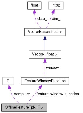 Kaldi OfflineFeatureTpl Class Template Reference