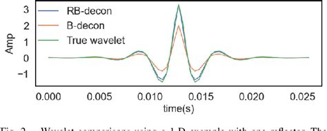 Figure 2 From Regularized Bi Directional Deconvolution For Wavelet