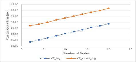 Figure 8 From An Automated Task Scheduling Model Using Non Dominated