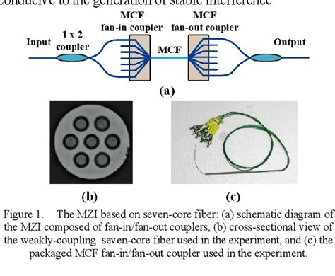 Figure 1 From High Resolution Interferometric Vector Bending Sensor Based On Seven Core Fiber