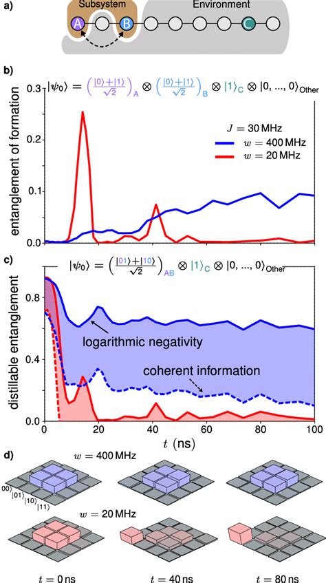 Figure S12 Entanglement Of Formation And Distillable Entanglement In