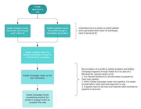 About Adobe Experience Cloud Triggers Adobe Campaign