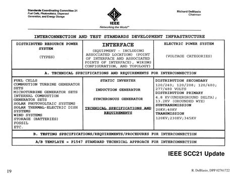 Ppt Ieee Standard For Interconnecting Distributed Resources