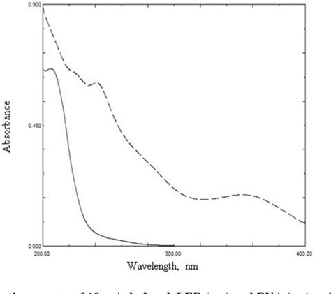 Figure 2 From Validated Spectrophotometric Methods For Simultaneous Determination Of