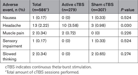 Table 1 From Continuous Theta Burst Stimulation Of The Contralesional Primary Motor Cortex For