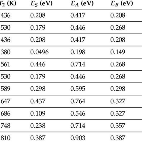 Sets Of Activation Energies And Temperatures Used In The Simulations Download Scientific