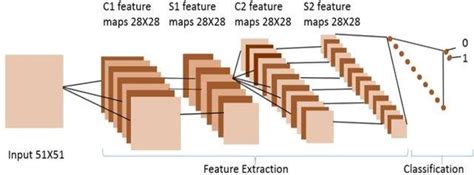 Figure 2 From Classification Of Lung Nodule Using Hybridized Deep Feature Technique Semantic