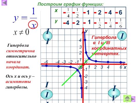 Создать мем гипербола график функции четверти формула графика функции гипербола графики