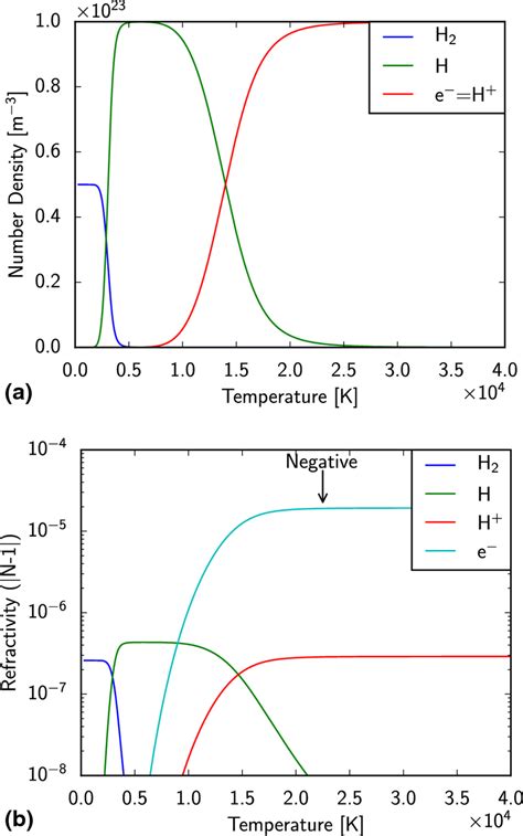 Plot Of Species Specific A Number Density And B Refractivity As A Download Scientific Diagram