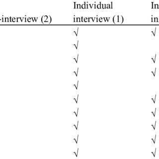 Research Participants And Types Of Interviews And Media Collected Download Scientific Diagram