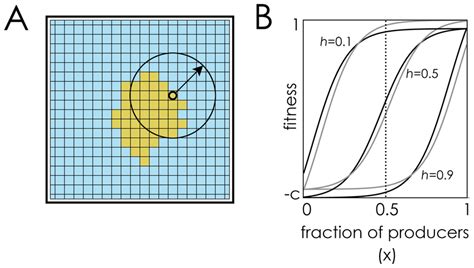 Why Sigmoid Benefits Lead To Different Results From Concave And Convex