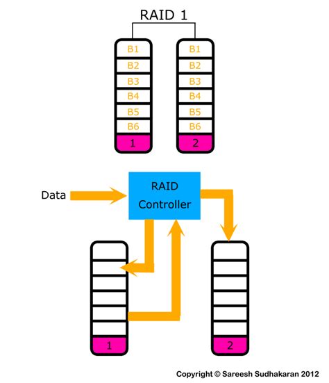Raid Array Explained At Joan Byrd Blog