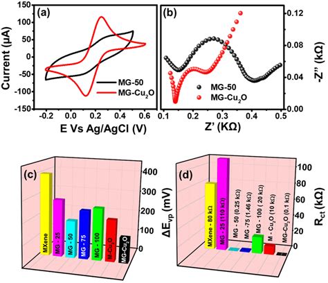 A Cyclic Voltammetry Comparison Of Mg 50 And Mg Cu2o Composites In Download Scientific