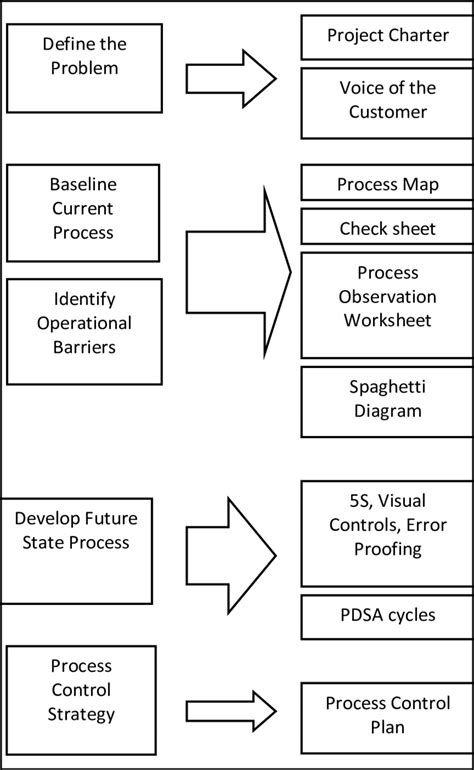 Techniques And Methodologies Utilized Within The Lean Healthcare Program Download Scientific