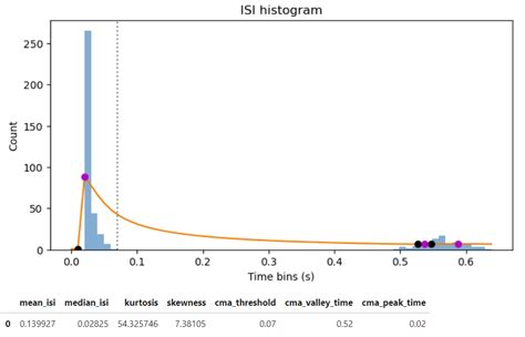 Patch Clamp Data Analysis In Python Bursts Of Action Potentials Spikes And Bursts