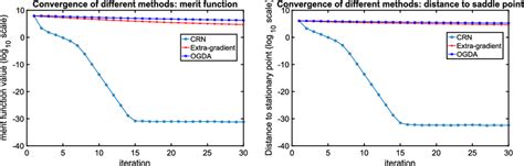 Convergence Of Different Methods Leftmerit Function Value Right