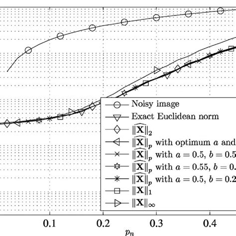 Frame Error Rate Comparison Among Systems Employing The Exact Euclidean
