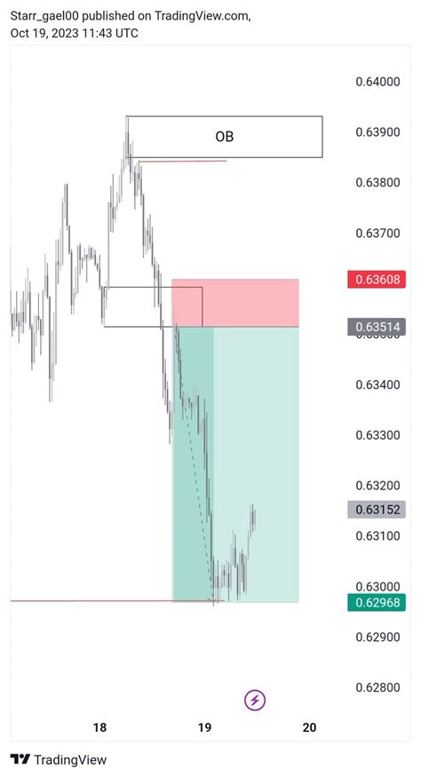 Audusd Today Another Day To Remind You Of The Hierarchy Of Pd Arrays