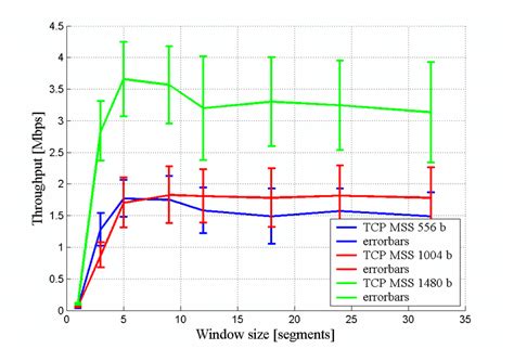 16 Throughput Of Scenario Two Using Varied Tcp Window Sizes With