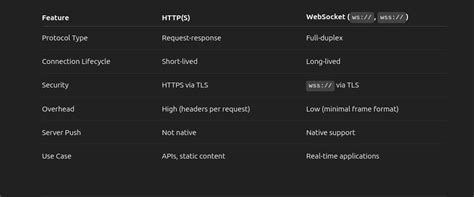 Websockets Over Tcp And Tls Real Time Communication On The Web By Aditya Yadav Medium