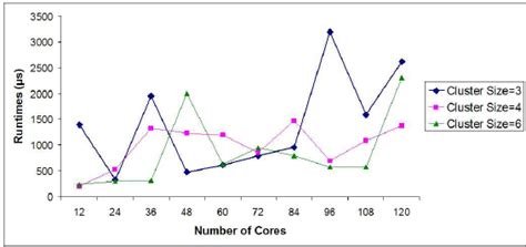 Runtimes Of The Algorithm Download Scientific Diagram