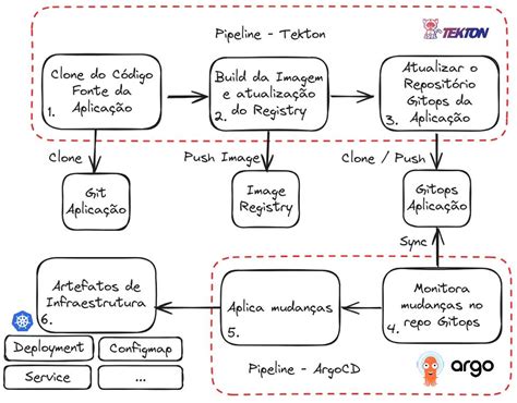 Openshift — Criando Um Pipeline De Entrega De Aplicações Com Openshift Pipelines E Openshift