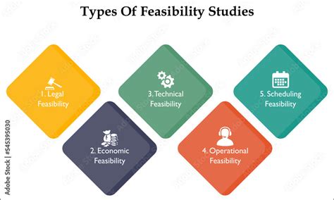 Types Of Feasibility Studies With Icons In An Infographic Template