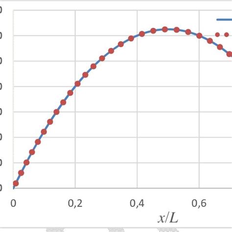 Symmetric And Antisymmetric Simply Supported Laminated Composite Beam Download Scientific