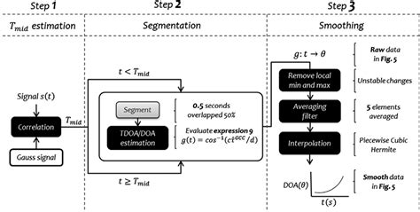 Spatio Temporal Information Extraction Algorithm Download Scientific