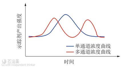 示踪剂在分段体积压裂水平井产能评价中的应用 石油圈