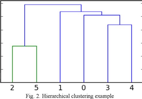 Figure 2 From An Aggregated Similarity Based Hierarchical Clustering Technique For Relational