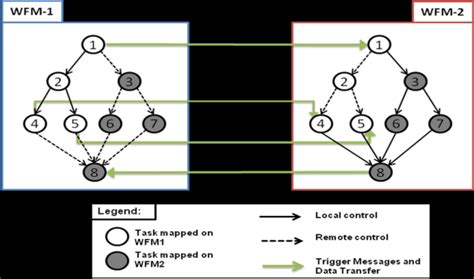 execution controls and peer interactions during the execution of the download scientific