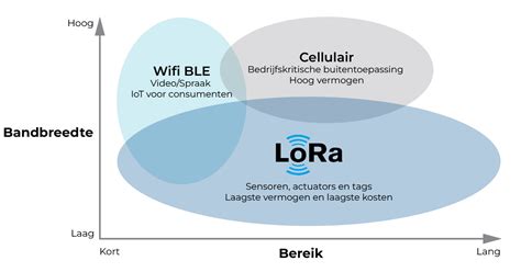 Iot In Gebouwen Interfereert Lora Met Wifi Spacewell