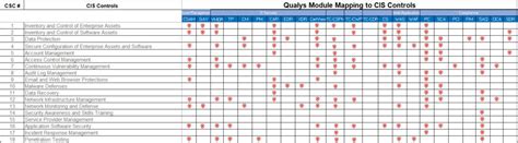Raymond Lo On Linkedin Elevate Your Security Posture Implementing Cis Top 18 Controls Through