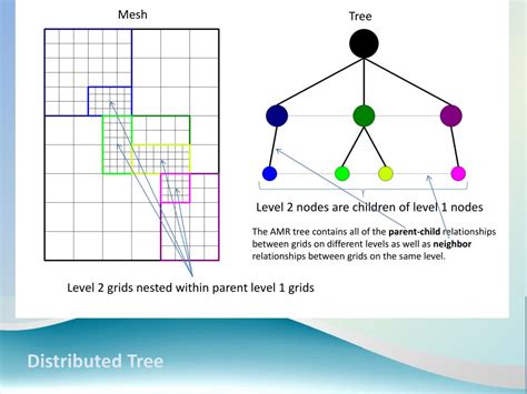 Ppt Efficient Parallelization For Amr Mhd Multiphysics Calculations